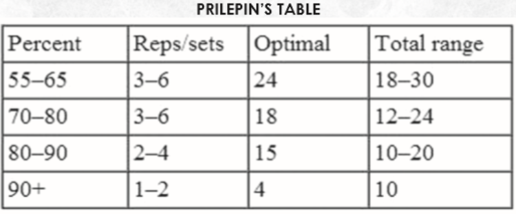 THE SLIDING SCALE OF INTENSITY & VOLUME: PRILEPIN’S TABLE