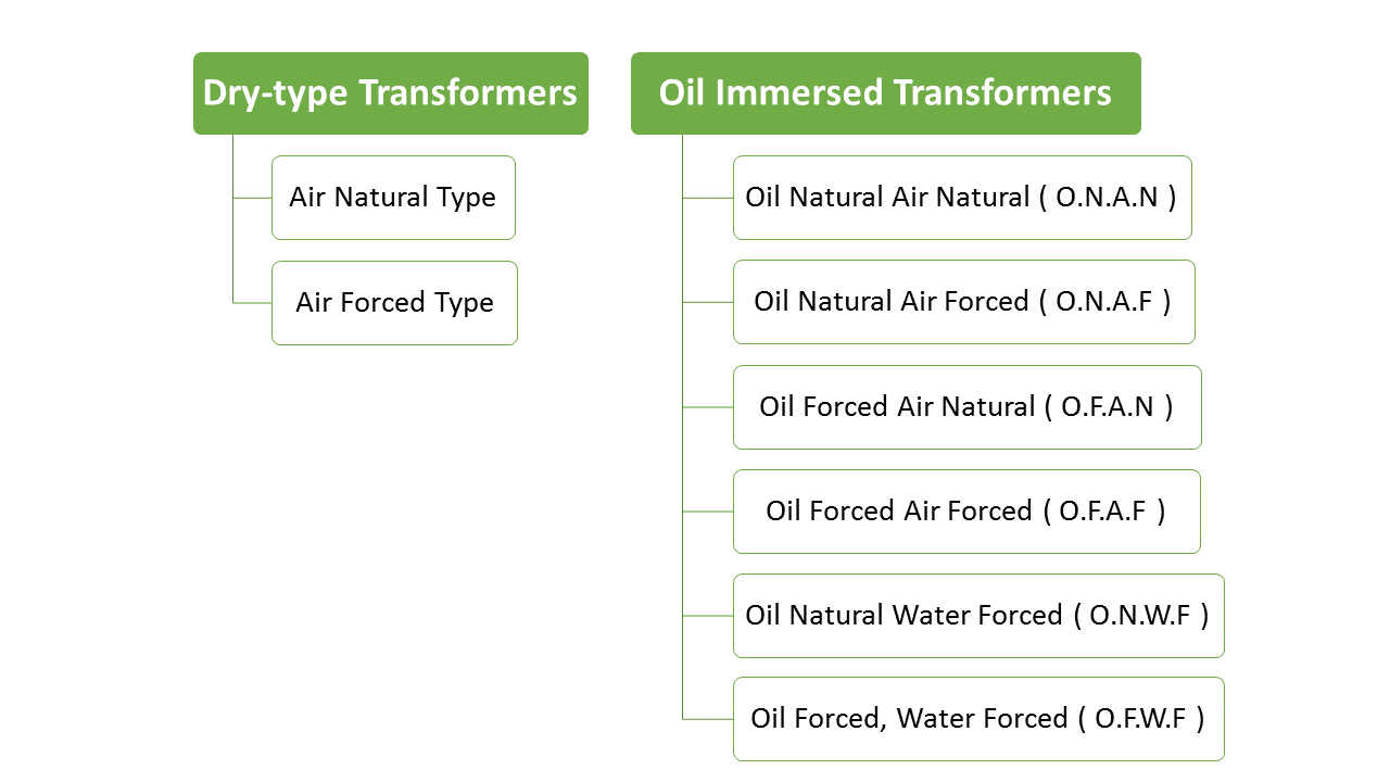 Transformer Cooling Methods - Cooling Methods of Transformers | Gudda Tech