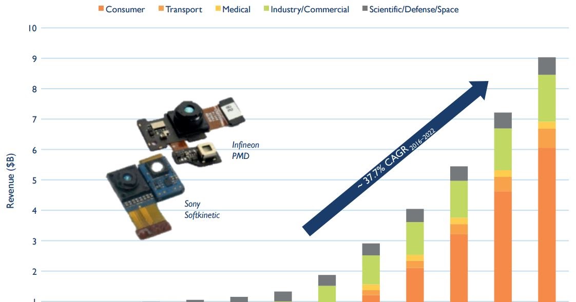 Image Sensors World: Yole on 3D Imaging Market