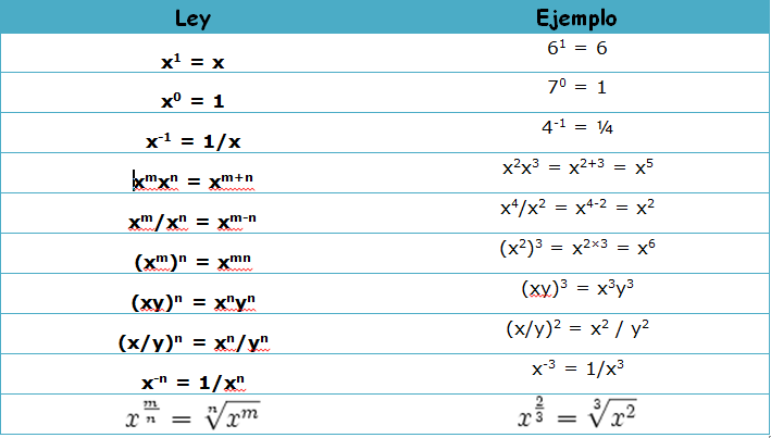 Victor Ocadiz: OPERACIONES CON EXPONENTES, MONOMIOS Y POLINOMIOS