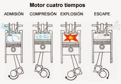 Automocion Mikel Martín: Motores de explosión.