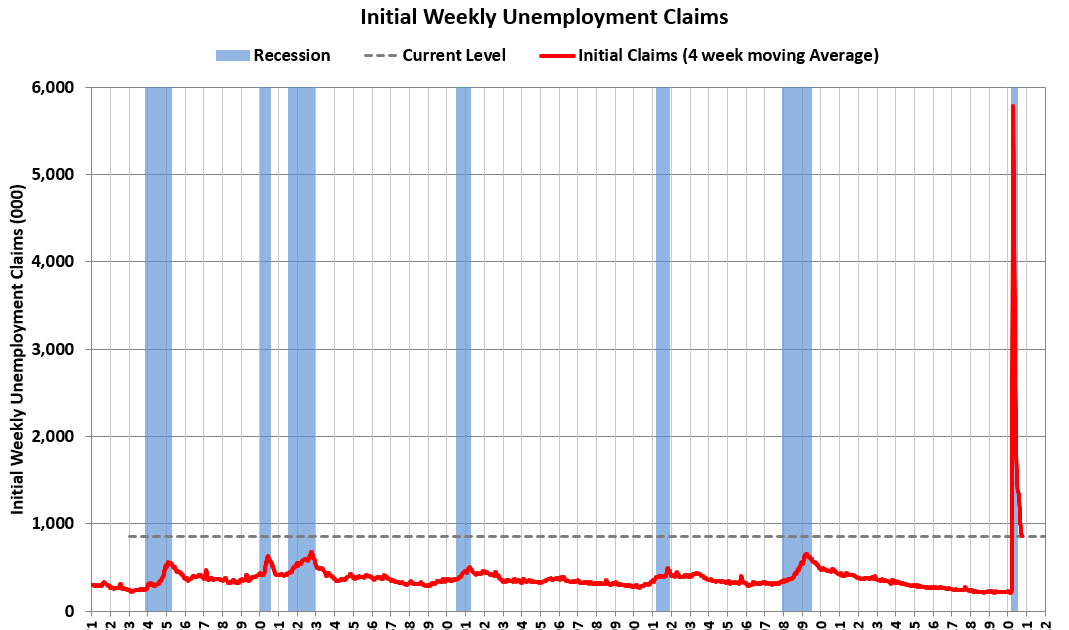 Calculated Risk: Weekly Initial Unemployment Claims at 840,000