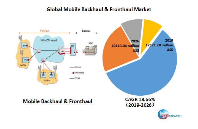 Global Mobile Backhaul & Fronthaul market will reach 40143.04 million ...