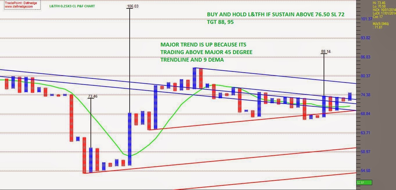 Nifty and Stock Analysis by using point and figure: CHART STUDY THROUGH ...
