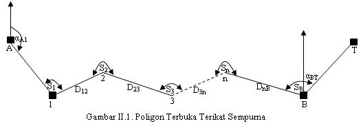 .: jenis jenis poligon terbuka dan aplikasinya