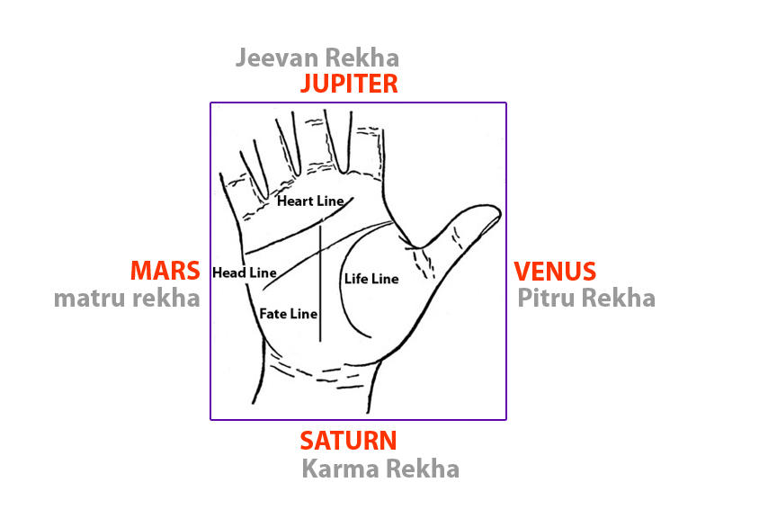 Sacred Science: Hast Rekha Sastra: Hindu Science of Palmistry