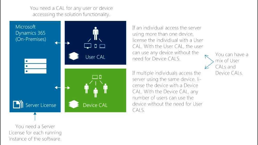 Client access license