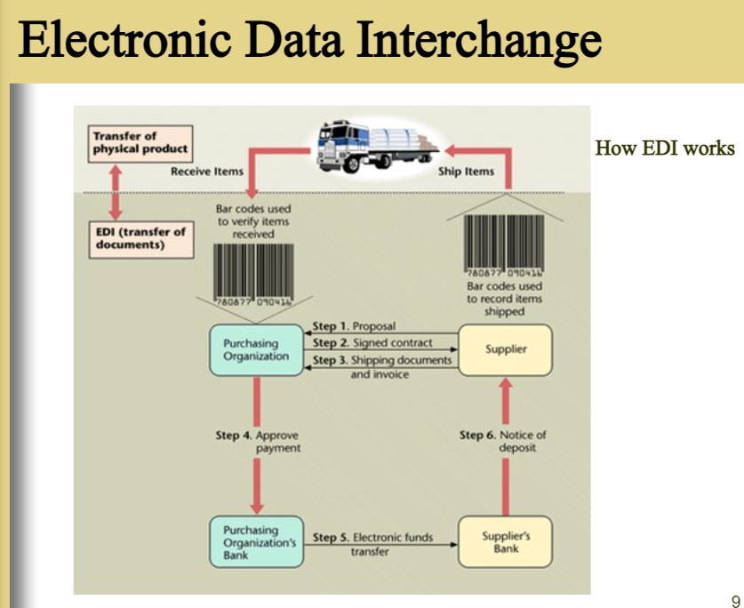 How does EDI works?