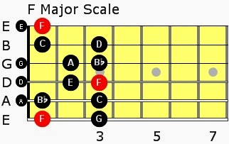 Learn Guitar: Major Scales And Modes