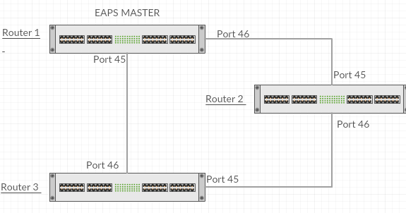 Networking Configuration Guides : Configure EAPS in EXOS (Extreme Networks)