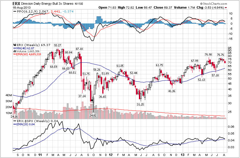 Journal Of Life: 三倍做多ETF、三倍做空ETF之投資分析 ( 3X bear and 3X bull investment ...
