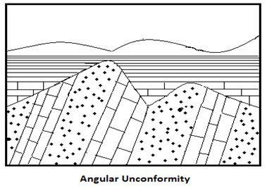 Unconformity And It's Types