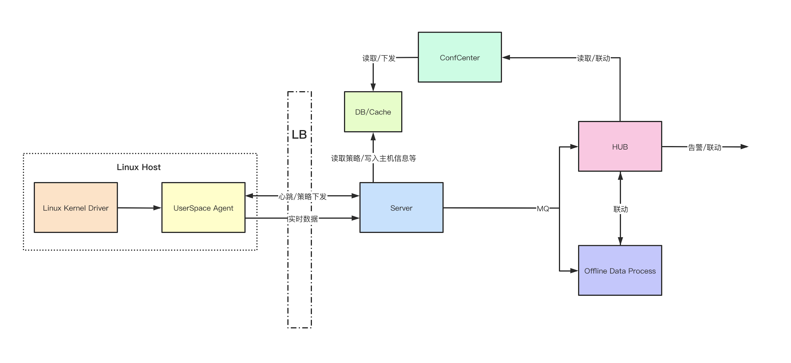 ByteDance-HIDS - A Cloud-Native Host-Based Intrusion Detection Solution ...