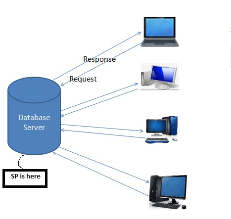 Microsoft Business Intelligence: Stored Procedure in SQL server (in depth)
