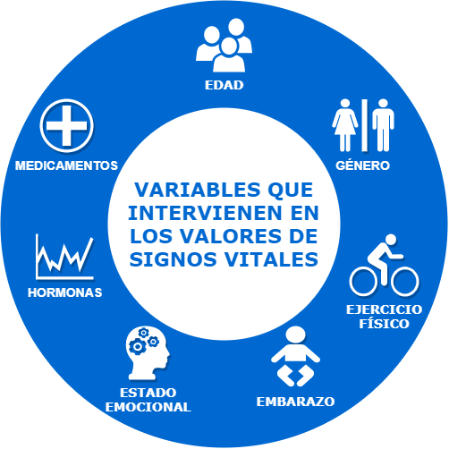 VARIABLES QUE AFECTAN LOS SIGNOS VITALES