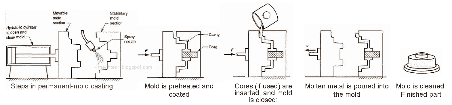 Mechanical Technology: Basic Permanent Mold Process