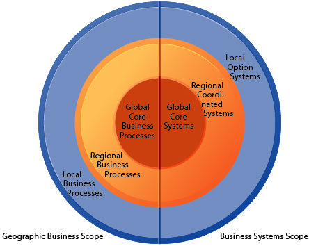 GLOBAL SYSTEMS STRATEGY