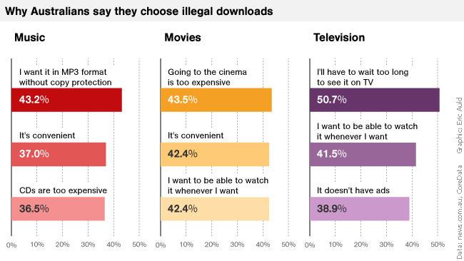 Why the Australian government won't win the war on online piracy and ...