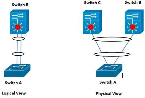 VPC - [Part 2] - VSS vs VPC | NETWORK TOPIC