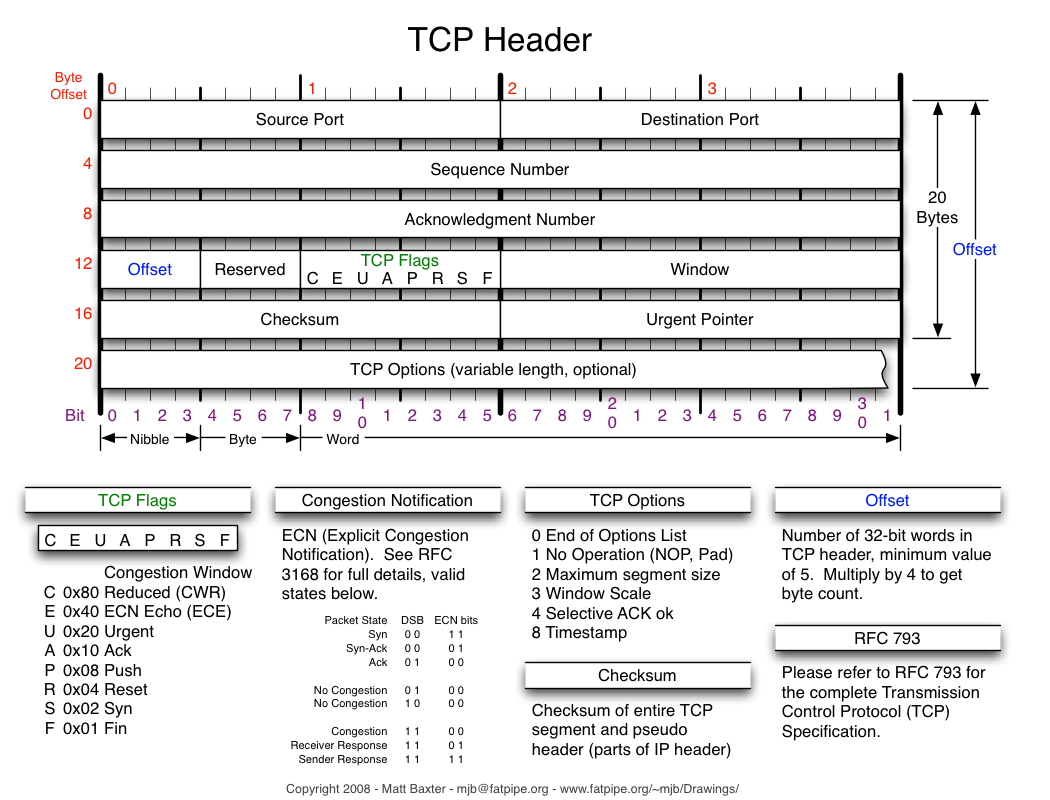 Tcp Udp Icmp Ipv4 Ipv6 Header Koromoon