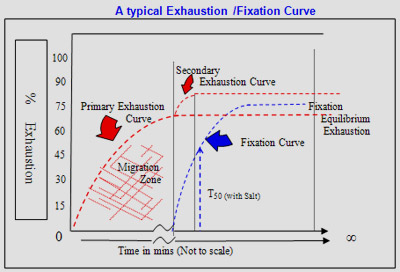 Textile study with Engr. Shipon: Dyeing of Reactive Dyes by Exhaust Method