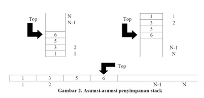 RANGKUMAN MATERI MATAKULIAH PRAKTIKUM STRUKTUR DATA: STACK DALAM BAHASA C++