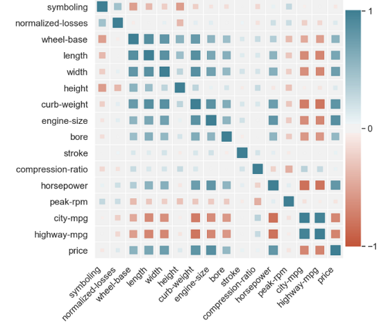 程式扎記: [ ML 文章收集 ] Better Heatmaps and Correlation Matrix Plots in Python