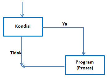 Statement Kondisi Percabangan pada Java - Mari Belajar Coding