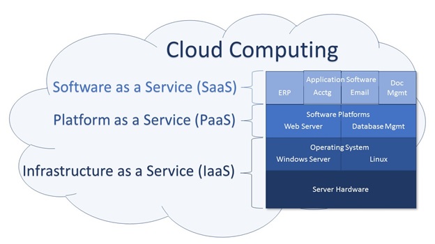 Dedicated Shared & VPS Hosting: Self Hosting Vs Cloud Hosting
