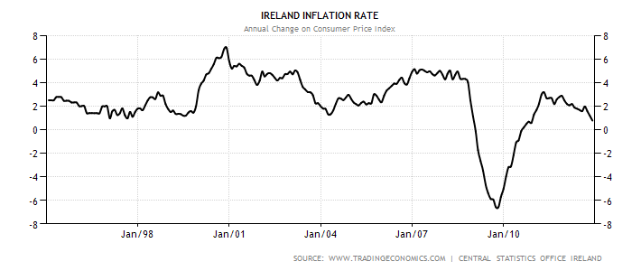Economics for the Leaving Certificate and Beyond: Inflation