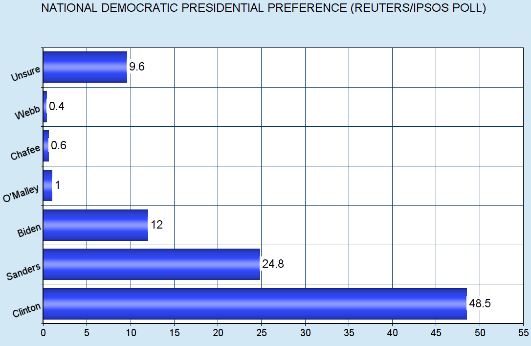 jobsanger: Latest Poll Has Clinton And Trump Leading Big