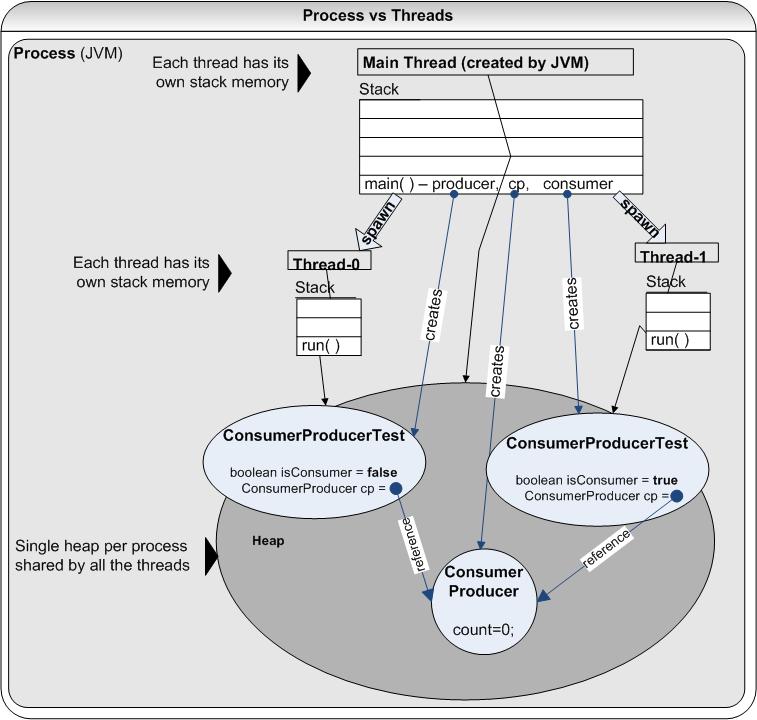 Matrix: Java multi-threading interview questions and answers Matrix: Java multi-threading interview questions and answers