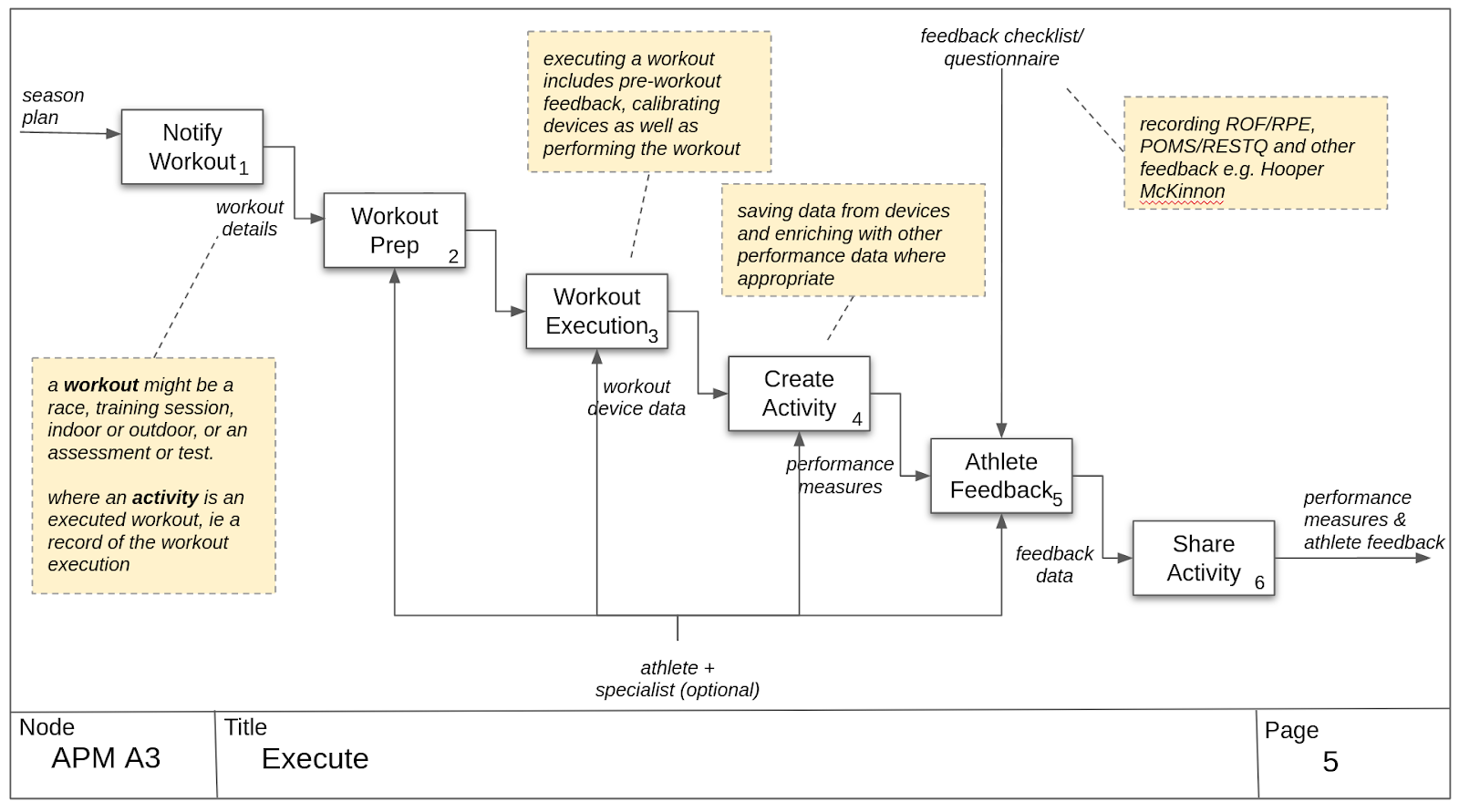 An Athlete Performance Management Process