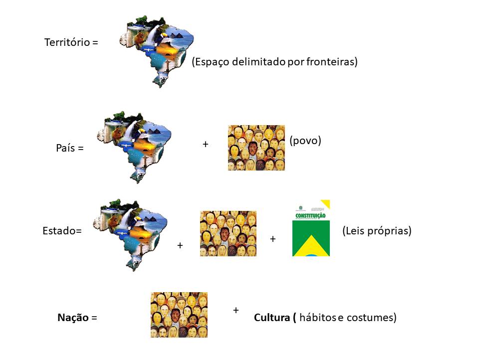 Diferencie Nação Estado E País - RETOEDU