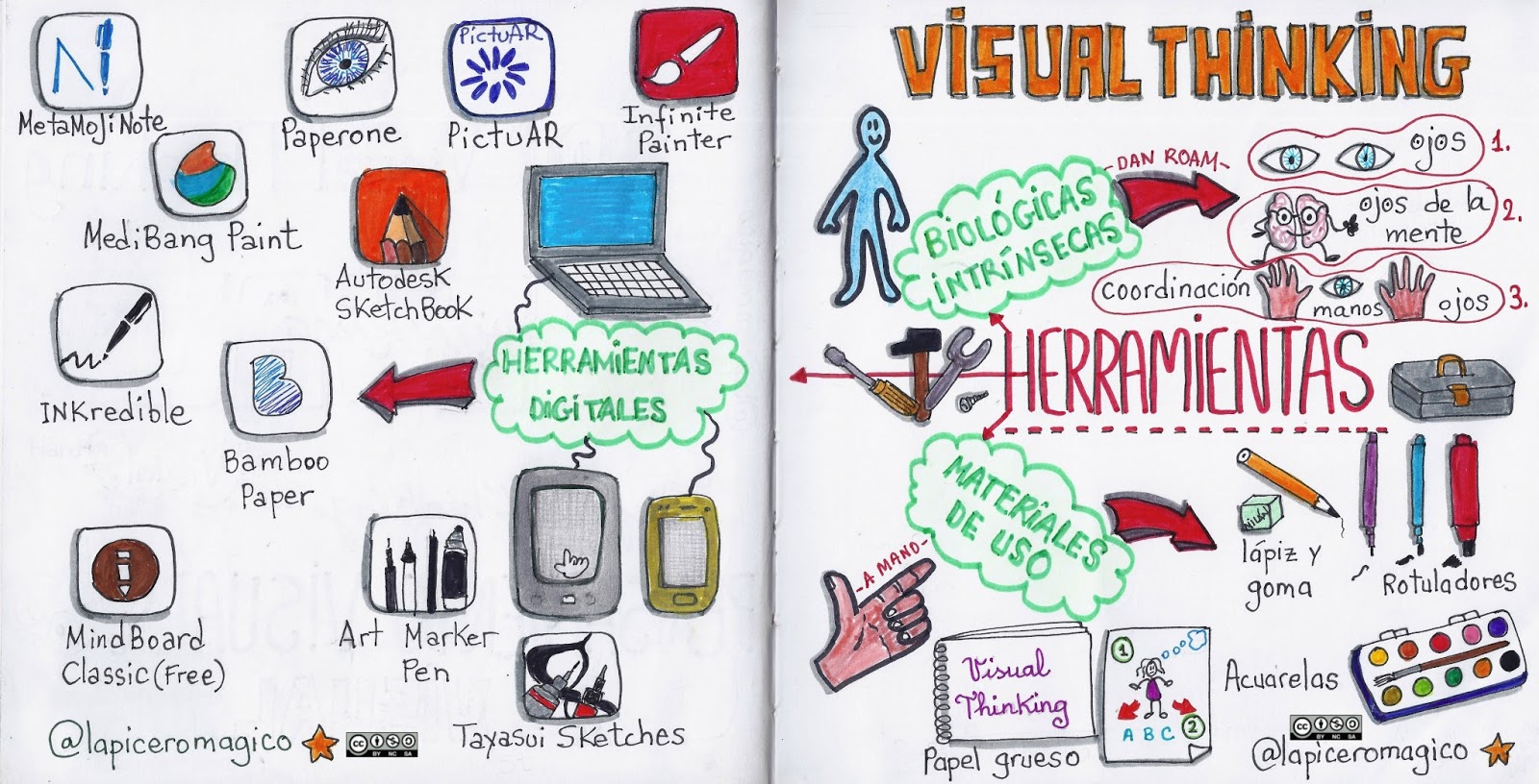 LAPICERO MÁGICO: Visual Thinking, herramientas