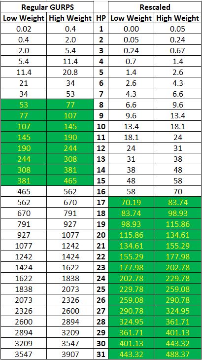 Rescaling GURPS HP - some car thoughts - Gaming Ballistic