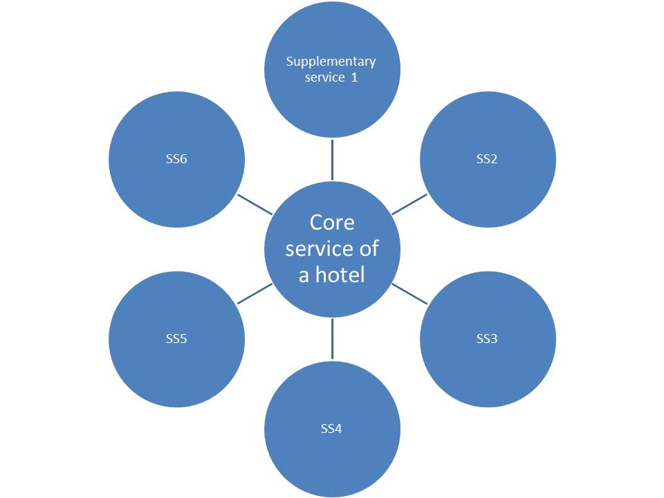 Service Thlinking: Core and Supplementary Services