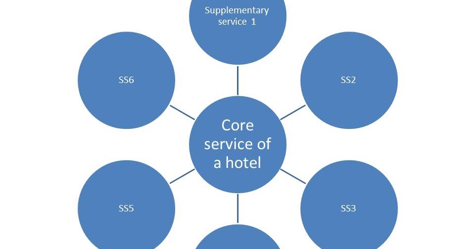 Service Thlinking: Core and Supplementary Services