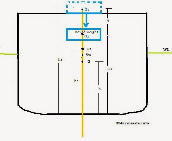 Change In Center Of Gravity Of Ship According To Mass Added/Removed or ...
