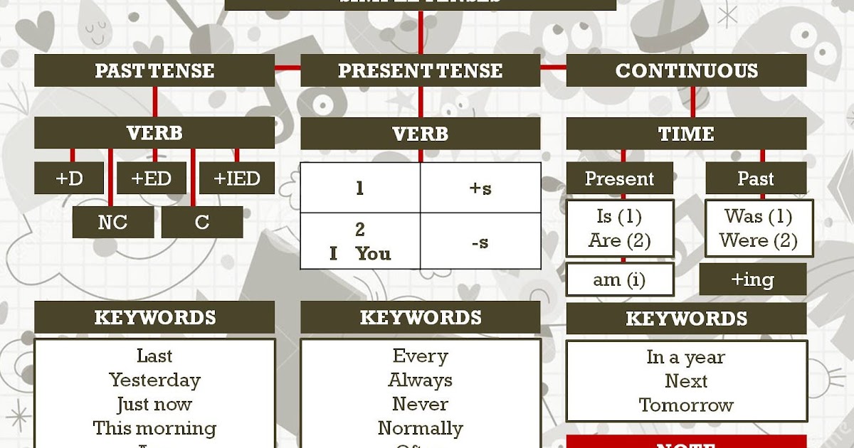 TEACH FOUR SIMPLE TENSES AT A TIME: SOLUTION FOR YOUR LAST MINUTE ...