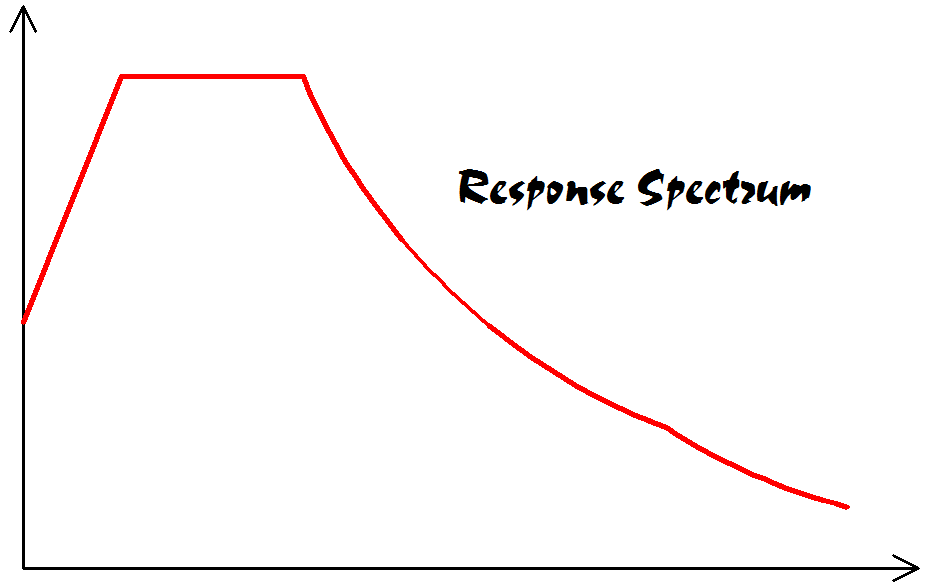 Response Spectrum Gempa Berdasarkan FEMA 450