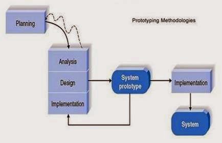 Ilmu Teknologi Komputer: sytem development life cycle