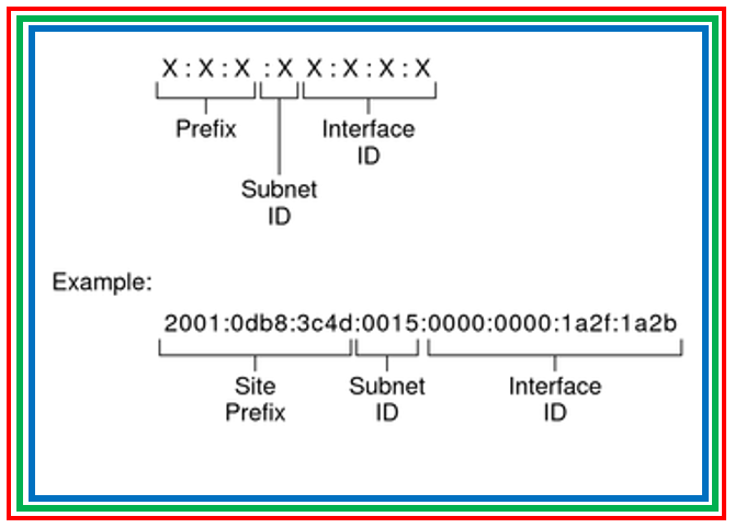 A quick discussion about IPv6 IP addressing - The Network DNA