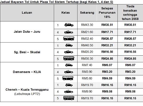 Kadar Tol PLUS Selepas Diskaun 18 Peratus Mulai 1 Februari 2020