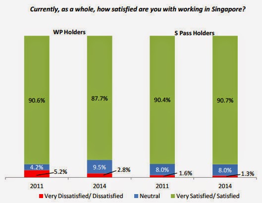 If Only Singaporeans Stopped to Think: 90% of foreign workers satisfied with working in ...