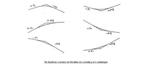 topografía 2 UES FMOCC: Curvas verticales