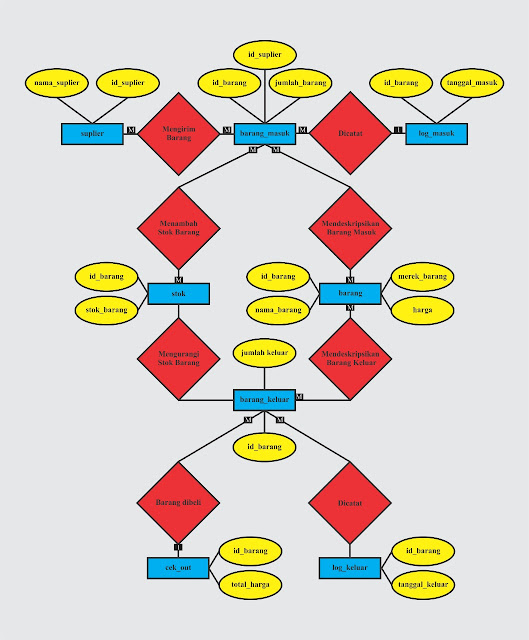 Normalisasi 1NF - 3NF BASIS DATA