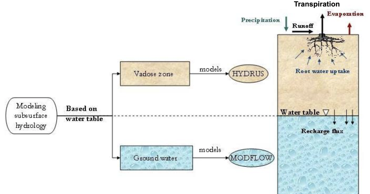 AboutHydrology: WATZON seminar series - I