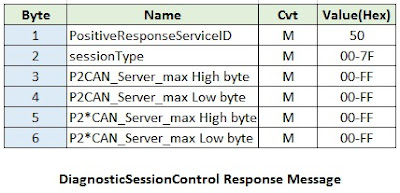 Automotive Dose: Unified Diagnostic Services (UDS)
