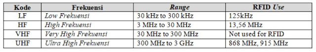 Jenis Radio Frequency Identification (RFID) - Prakoso Setyo Sambodo